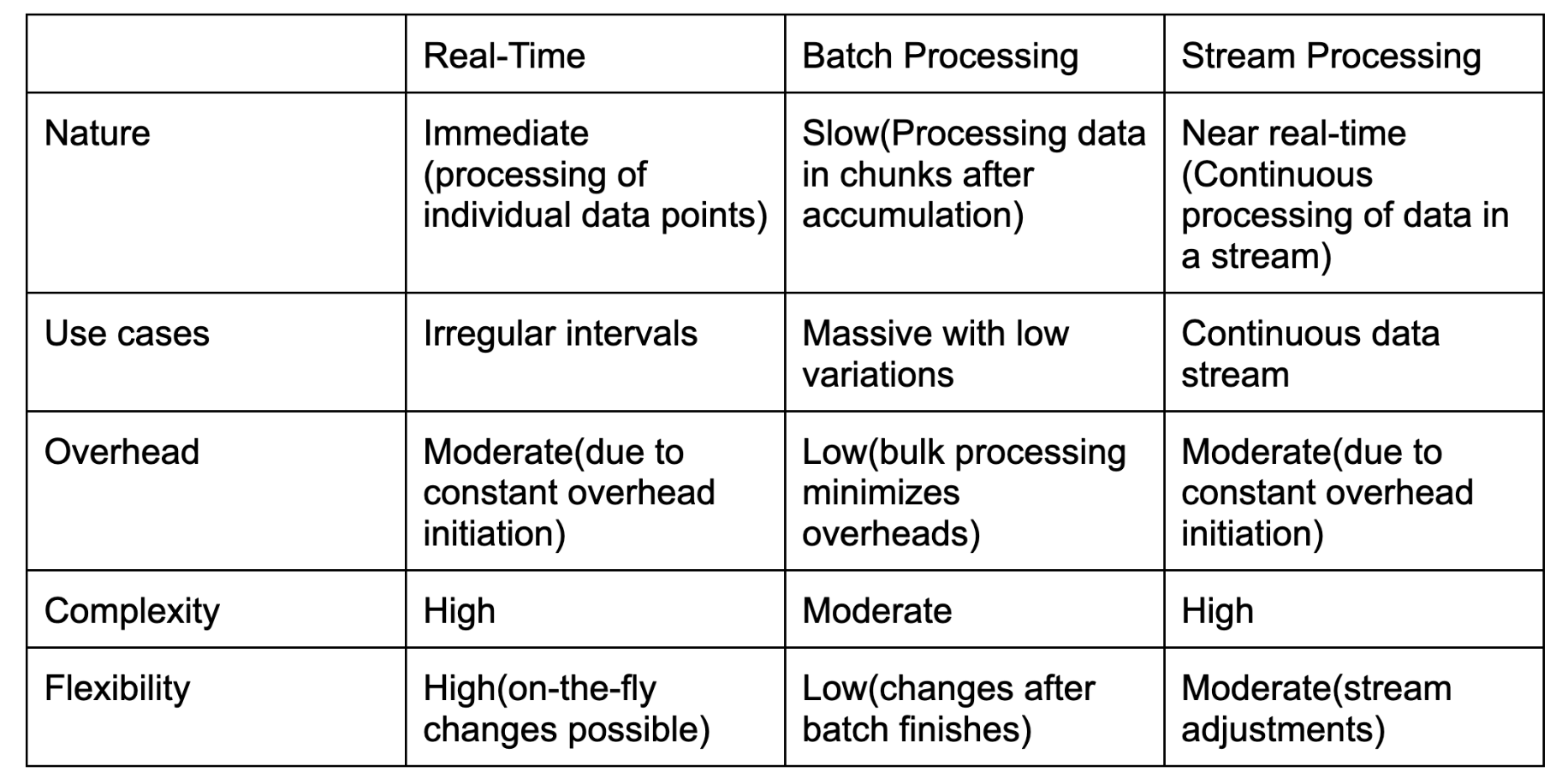 Real-Time Vs. Batch Processing Vs. Stream Processing